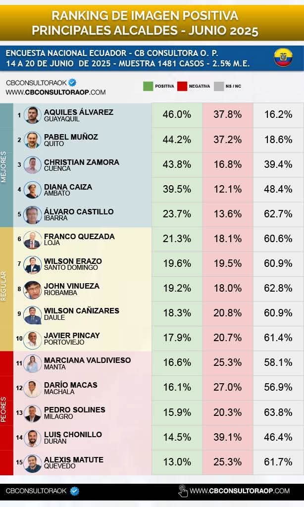 Álvaro Castillo entre los cinco alcaldes con mejor imagen del país ...